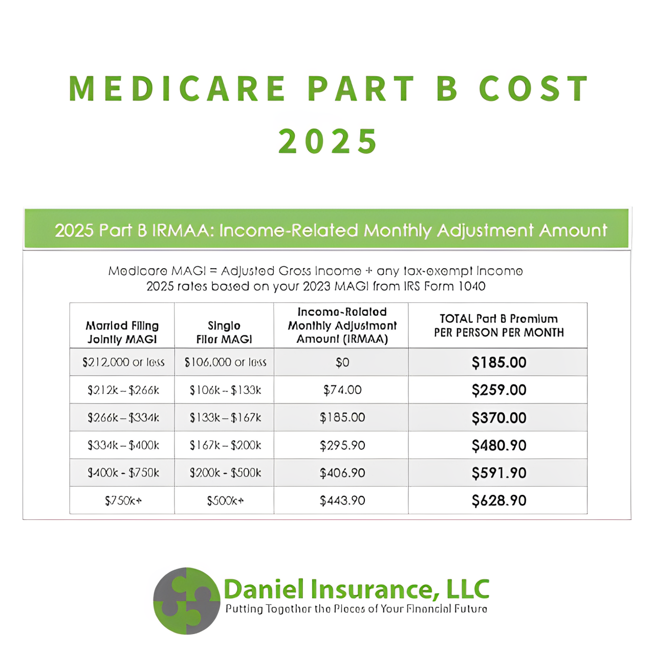 2025 Medicare Part B Cost - Daniel Insurance, LLC
